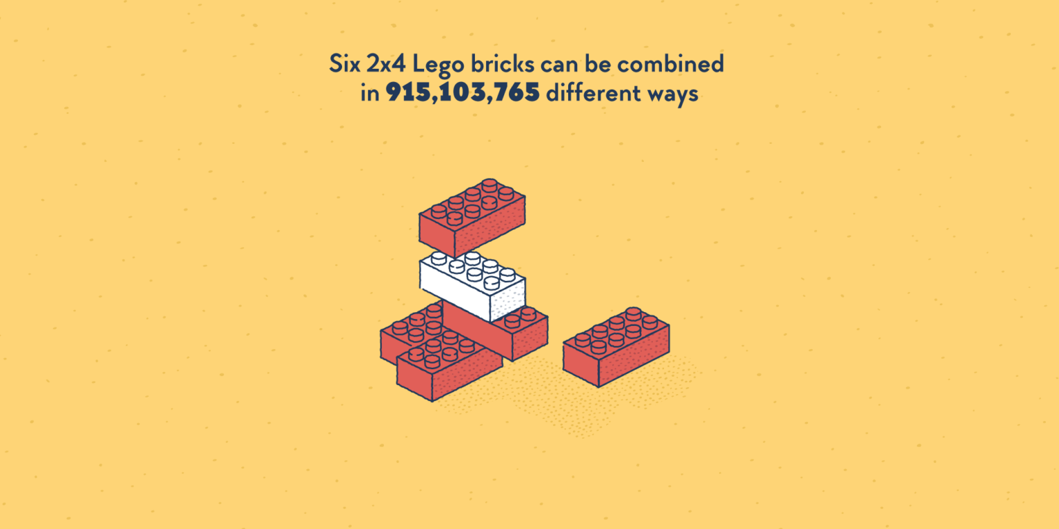 Six 2x4 Lego bricks can be combined in 915,103,765 different ways ...
