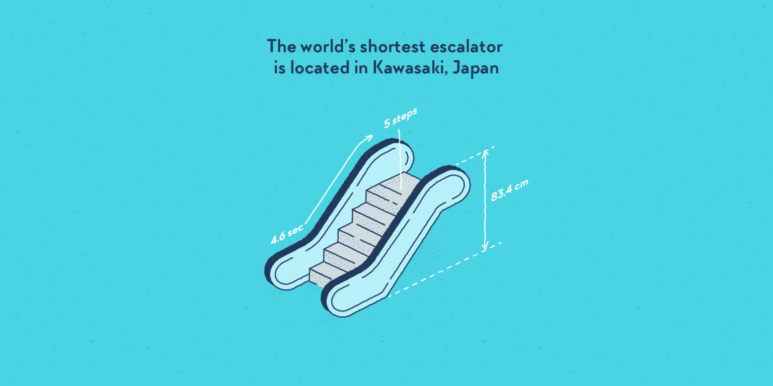 The world’s shortest escalator is located in Kawasaki, Japan – Factourism