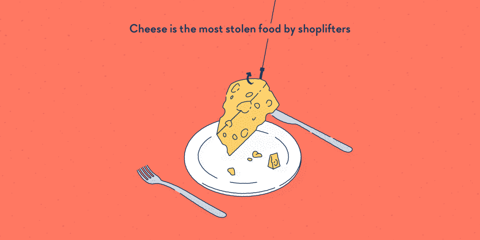 Cheese is the most shoplifted food – Factourism